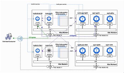 K8s Understanding Nuances Of In Cluster External Service Lb With Loxilb