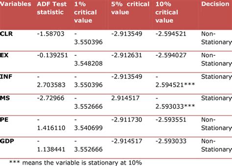 Unit Root Test At Level Download Table