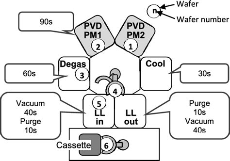 Figure 1 From Development Of Wafer Transfer Simulator Based On Cellular Automata Semantic Scholar