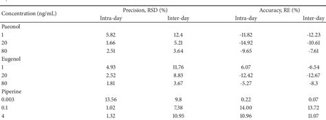 Table 1 From Development Of A Md Lc Ms Ms Method To Analyze 3 Bioactive Compounds In