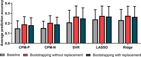 The Mean And Standard Error Of Correlation R Across 13 Cognitive Trait