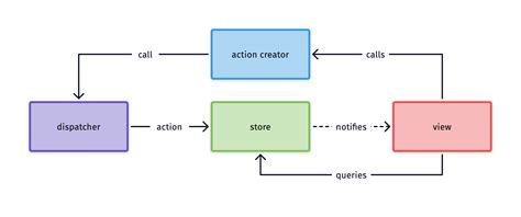 State Machines And State Management • Crinkles