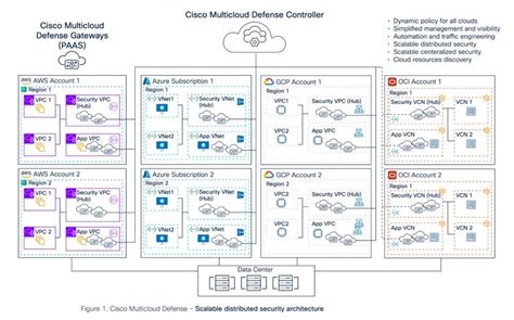 Security Cloud Sdwan Networking Aws Oracle Cybersecurity