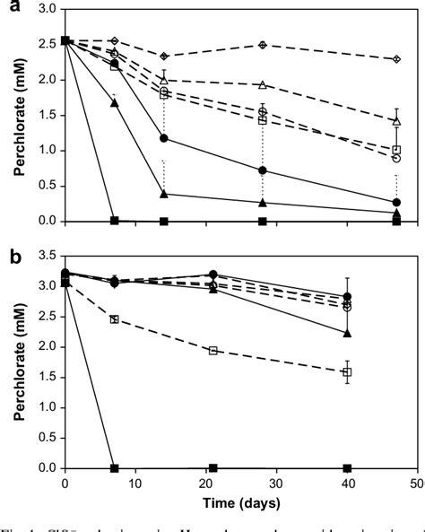 Figure 1 From Microbial Perchlorate Reduction With Elemental Sulfur And Other Inorganic Electron