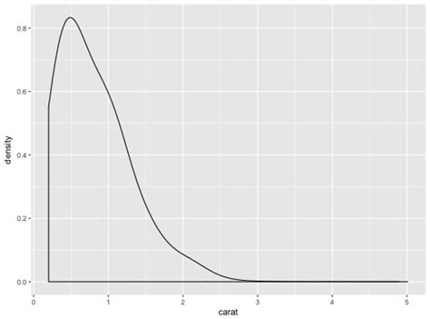 Smoothed Density Estimates — Geomdensity • Ggplot2