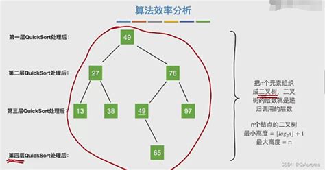 数据结构 排序 直接插入、折半插入、希尔排序、冒泡、快速排序希尔排序和折半排序哪个快 Csdn博客