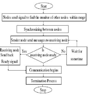 Working Of A Ad Hoc Network Download Scientific Diagram