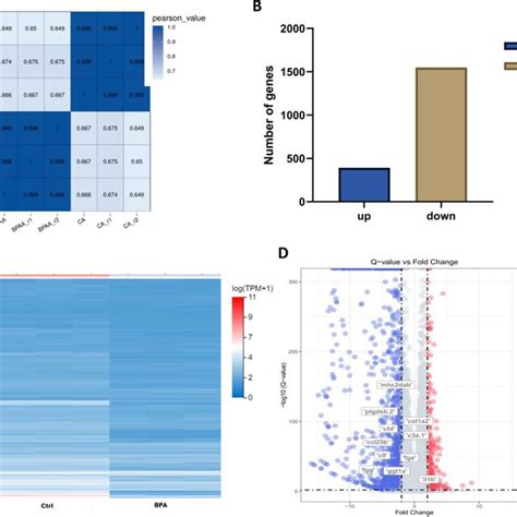 Differential Genetic Screening A Samples Correlation Between Control