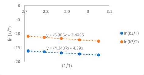 plotting ln k t versus 1 t download scientific diagram