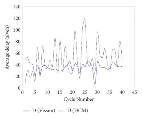 Comparison Of Delay Estimates From Delay Models And Simulation A Download Scientific Diagram