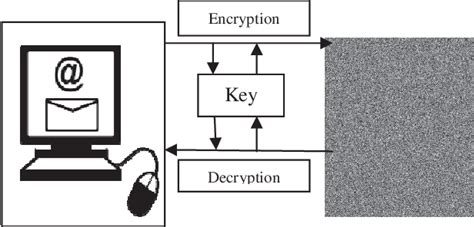 Figure 2 From Increasing Security By Implementing Image Encryption