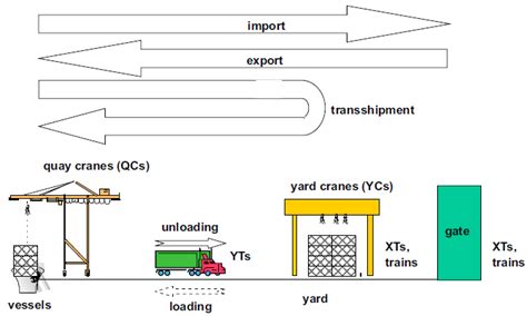 Container Terminal Layout Source Petering And Murty Download Scientific Diagram
