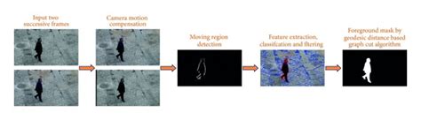 automatic moving object segmentation for freely moving cameras wan