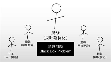 一文理解贝叶斯优化gp Ucb算法 Csdn博客