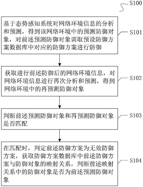 Prediction Situation Awareness Verification Method Device And System Eureka Patsnap