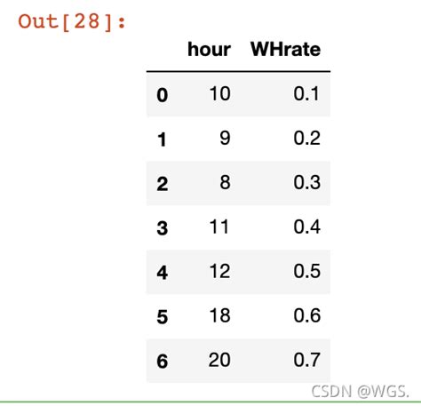 Sklearn 将onehot之后的结果拼接回原来的dataframe经过 One Hot 编码后的稀疏矩阵如何转化为dataframe Csdn博客