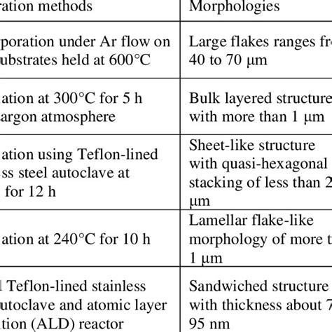 Preparation Methods And Corresponding Morphologies On Synthesis Of Sns2 Download Scientific