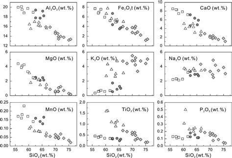 harker diagrams showing variation of major element oxides versus sio 2