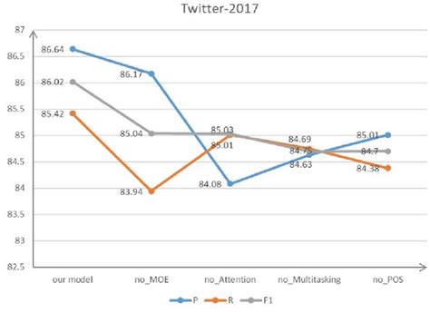 Ablation Results In Twitter 2017 Download Scientific Diagram