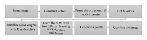 Overall Process Of Octree Based Som Color Quantization Download