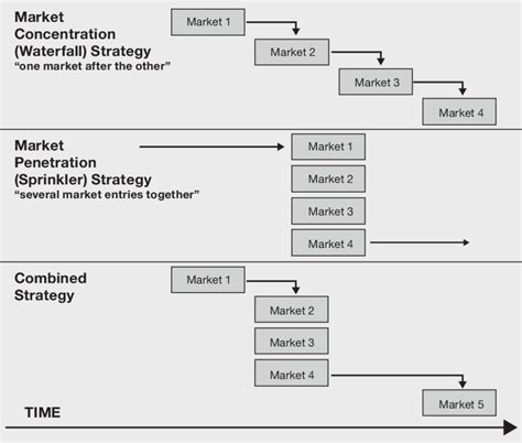 Parallel And Sequential Developing Of New Markets Download Scientific