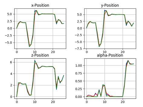 output of the kalman filter red with driftfree imu position blue