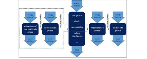 System Boundry Of Lca For Permeable Pavement Download Scientific Diagram