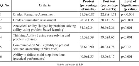 Analysis Of Criteria Before And After Peer Tutoring To Determine The Download Table