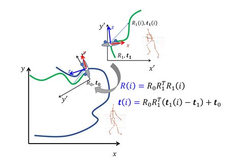 202 动作合成 — 可视计算与交互概论