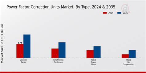 Power Factor Correction Units Market Size And Growth Report 2035
