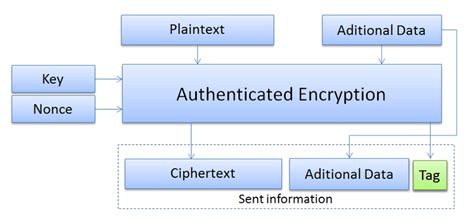 Basic Block Design Of An Aead Where Ciphertext And Authentication Tag