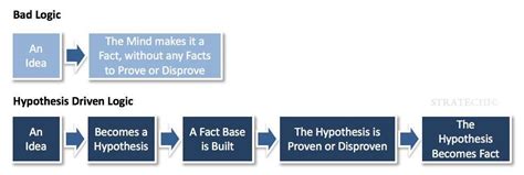 how mckinsey uses hypotheses in business and strategy by mckinsey alum