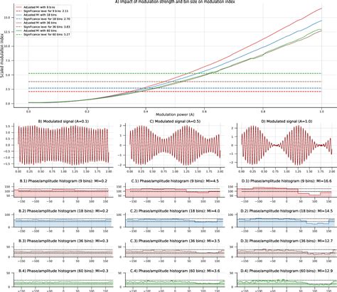 Figure 3 From Statistical Inference For Modulation Index In Phase Amplitude Coupling Semantic