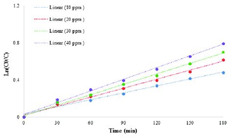 The Effect Of Initial Concentration On The Photocatalytic Oxidation