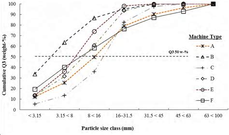 Cumulative Particle Size Distribution Download Scientific Diagram