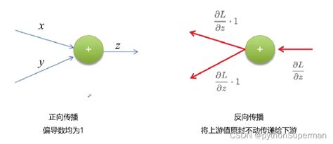 深度学习基本理论 04 反向传播算法 第4关 反向传播算法 csdn博客