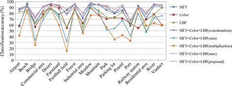 Comparisons Of Classification Accuracies For All The Individual