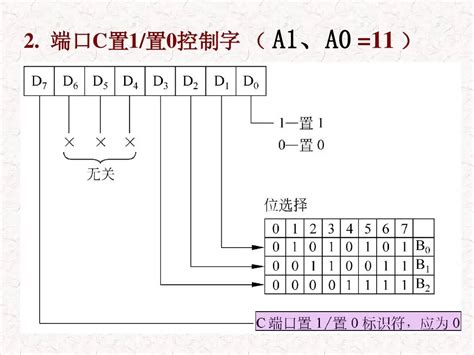 微机 可编程并行接口8255a 8255方式控制字 csdn博客