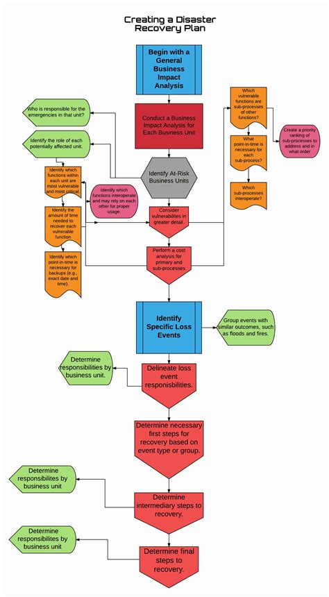 Disaster Recovery Process Flow Diagram