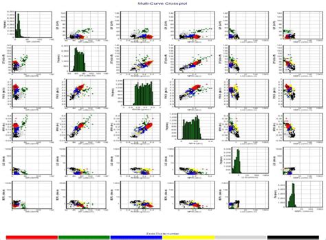 Crossplots And Histograms Between Rhob Nphi Dt Gr Lld And Msfl As