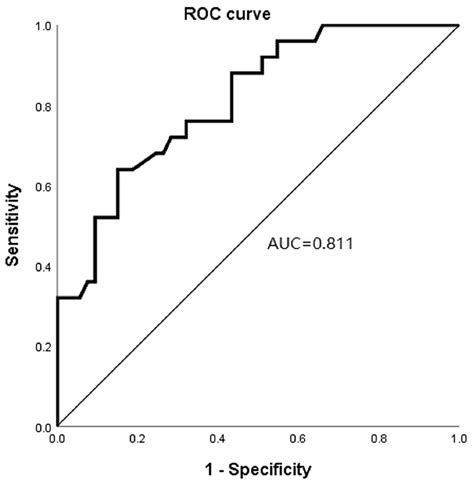 a roc curve of the multivariate logistic regression model which had an