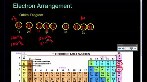 Electronic Configuration And Orbital Diagram