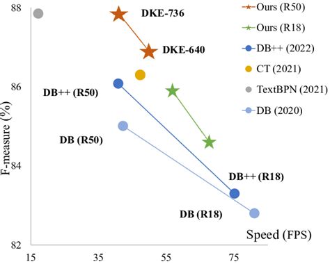 the accuracy and inference speeds of several topperformance scene text