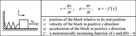 Spring Block System This Constraint Set Forms A Clock Subsystem In