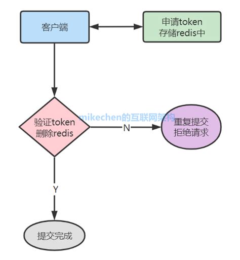 簡單實作 Aspnet Core 6 的 Idempotent Key Idempotency Key 余小章 大內殿堂 點部落