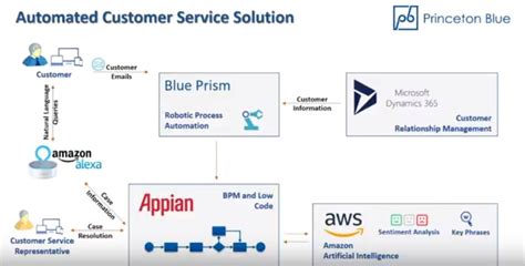 Automated Customer Service Devpost