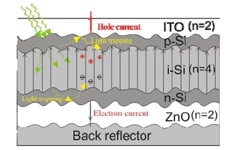6 Schematic Sketch Of An Ideal P I N A Sih Solar Cell 30 Download Scientific Diagram