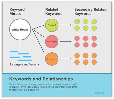 What Are Semantic Keywords And How Do They Impact Seo Barqar
