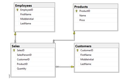 Sql Find Employee Who Made Highest Sales To The Customer Who Made Most Purchases Stack Overflow