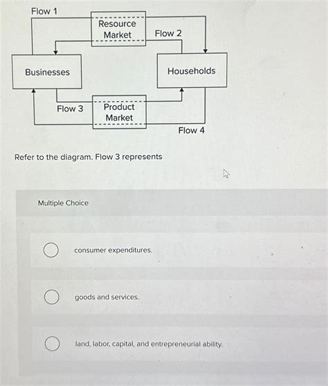 Solved Refer To The Diagram Flow 3 ﻿representsmultiple